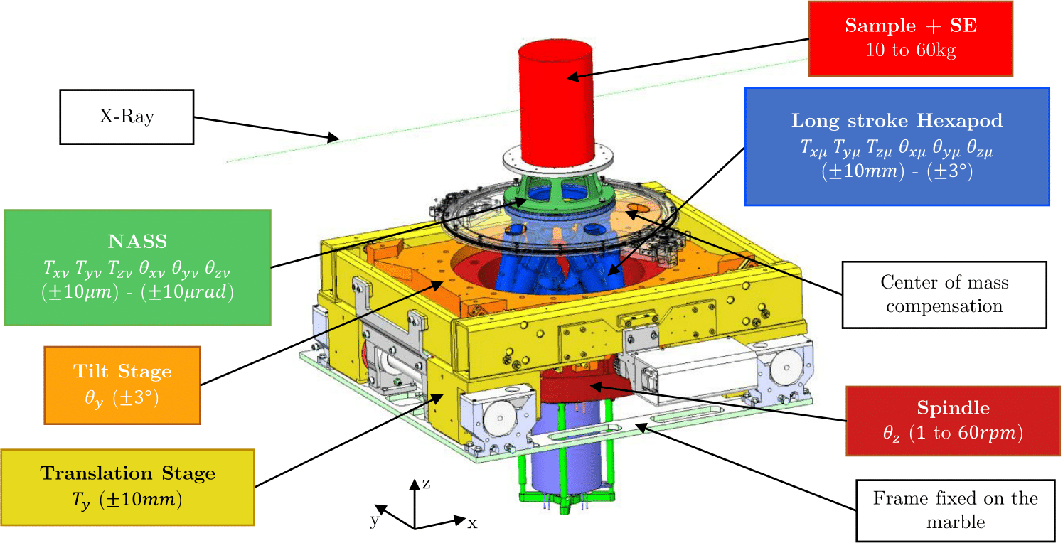 Active nano-positioning system for diffraction tomography experiments ...